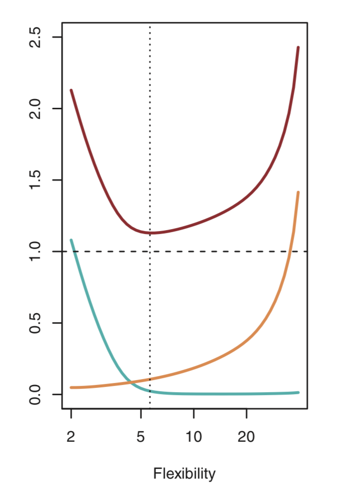 Islr Chapter 2 Statistical Learning Part 2 Assessing Model Accuracy Amit Rajan Blog